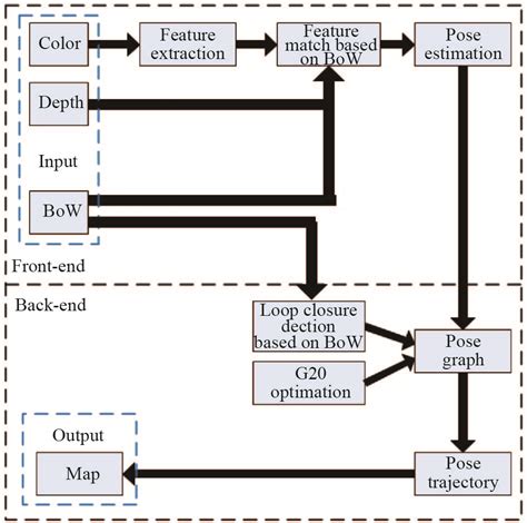 基于bow模型的rgb D Slam算法的运动轨迹估计