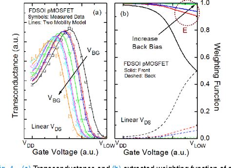 Figure 4 From New Mobility Model For Accurate Modeling Of Transconductance In Fdsoi Mosfets