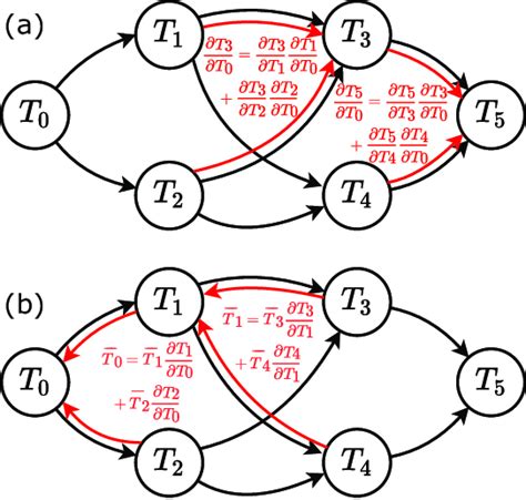 a forward mode and b reverse mode automatic differentiation on