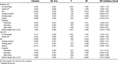Model 3 Multi Nominal Logistic Regression Model Of The Effect Of