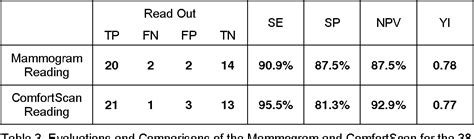Table 3 From Dynamic Optical Breast Imaging A New Technique To Detect Breast Cancer At Early