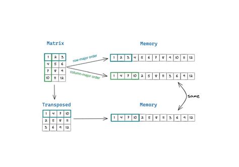 David Meaux On Linkedin Modular Row Major Vs Column Major Matrices A Performance Analysis In David Meaux On Linkedin Modular Row Major Vs Column Major Matrices A Performance Analysis In