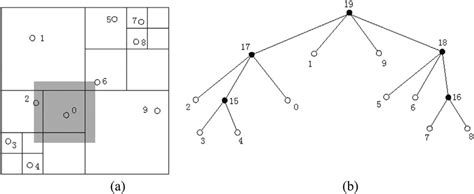 Quad Tree Neighbor Searching Method A Quad Tree Grid B Tree