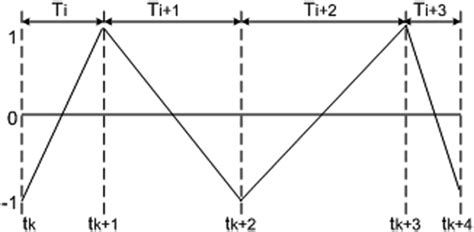 Carrier Waveform With Random Frequency Download Scientific Diagram