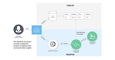 Neo4j Bi Connector Brings The Power Of Graph Databases To The Worlds Most Popular Data