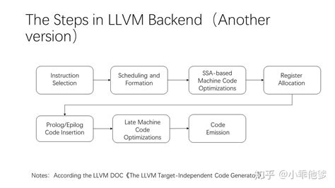 Llvm每日谈之三十七 Llvm后端简介(杭州分享ppt) 知乎 Llvm每日谈之三十七 Llvm后端简介(杭州分享ppt) 知乎