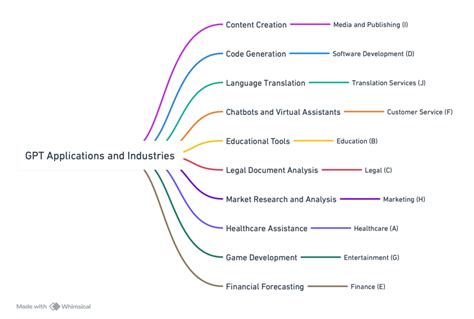 Generative Pre Trained Transformers Gpt Unleashing Creativity
