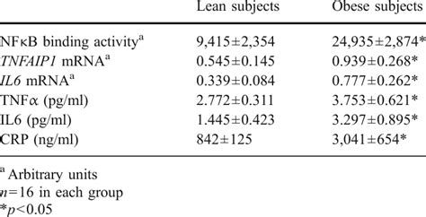 Levels Of Pro Inflammatory Markers Mediators Means±se Download Table