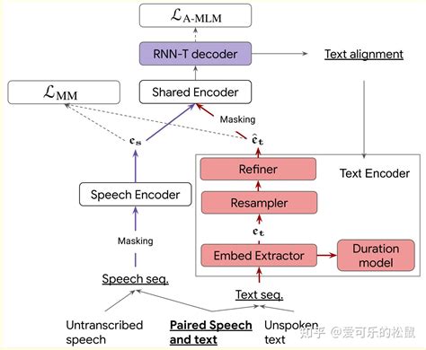 论文解读maestro Matched Speech Text Representations Through Modality