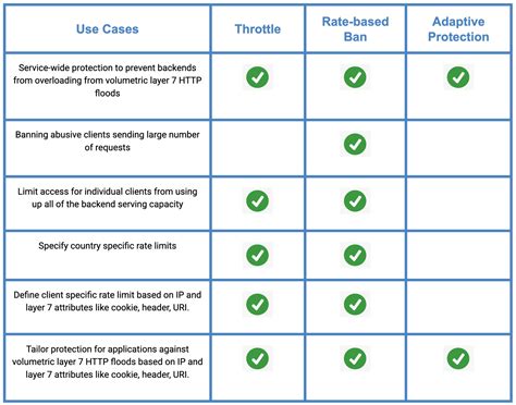 How To Improve Resilience To Ddos Attacks With Cloud Armor Advanced