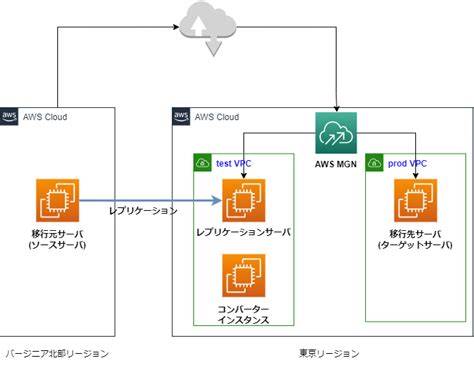 【aws移行】aws application migration serviceを使ってみた【mgn躓きポイント】 南の島のse エンジニアブログ