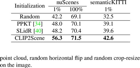 comparison of different self supervised methods for se mantic