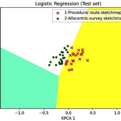 Predictive Classification Using Kpca Download Scientific Diagram