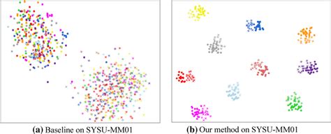 T Sne Visualization Of Ten Randomly Selected Identities On Sysumm01