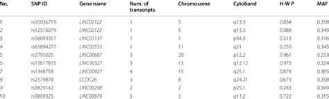 Basic Information Of 10 Candidate Lincrna Snp Loci Download