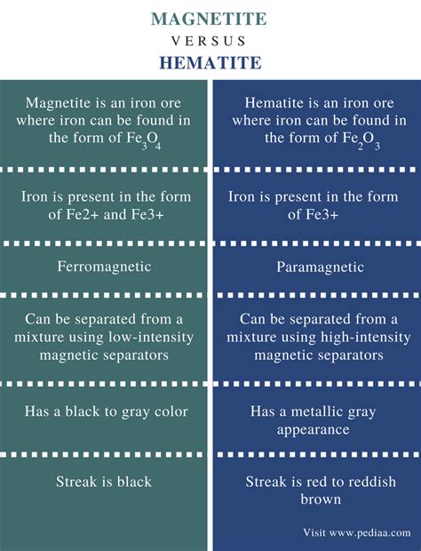 Difference Between Magnetite And Hematite Definition Chemical And Physical Properties