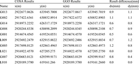 Comparison List Of Two Dimensional Constrained Leveling Results