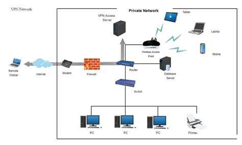 Virtual Private Network Vpn