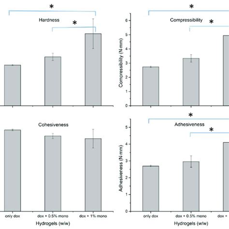 In Vitro Texture Profile Analysis Hardness Compressibility