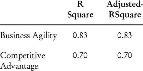 Value Of R Square And Adjusted R Square Download Scientific Diagram