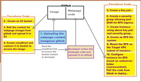 Updated Aws Cloud Creating An Infrastructure Using Terraform Aws
