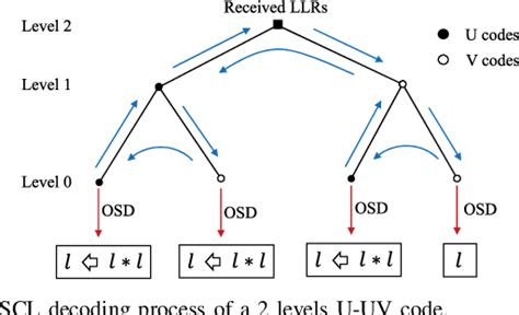 Figure 1 From U Uv Coding For Bit Interleaved Coded Modulation