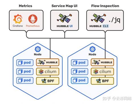 K8s 应用的网络可观测性： Cilium Vs Deepflow 知乎