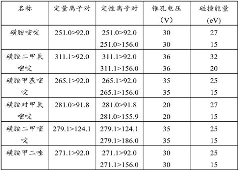 High Throughput Detection Method For Residues Of Multiple Groups Of