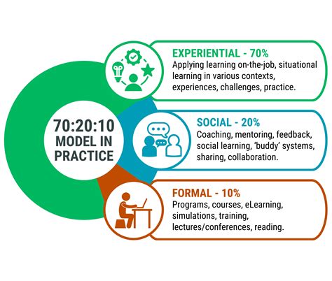 making learning in flow of work actionable for development