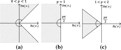 The Consensus Region Of The Systems With Fractional Order P Download