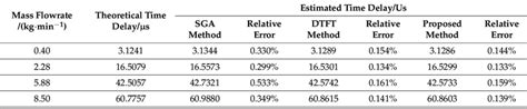 Theoretical Versus Estimated Time Delay At Different Flowrates
