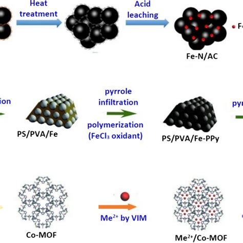 Schematic Of The Synthesis Procedure Of A Fenc Catalysts By Download Scientific Diagram
