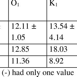 Statistics Average Max And Min Values Computed From The Harmonic Download Scientific Diagram