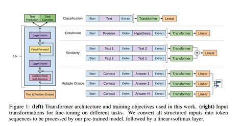 nlp what is the extract token and how is the final linear layer
