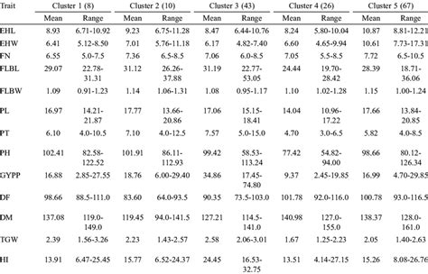 mean comparison between 5 clusters for agronomic traits download