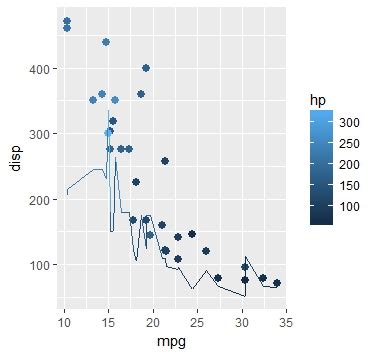 Data Visualization In R Using Ggplot