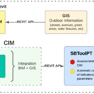 Proposal For BIM GIS Integration Download Scientific Diagram