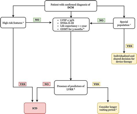Proposed Algorithm For Timing And Patient Selection For Primary