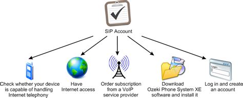 What Is SIP Account