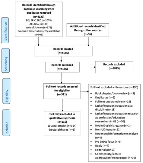 Prisma Flow Diagram Depicting The Number Of Texts Located Screened And