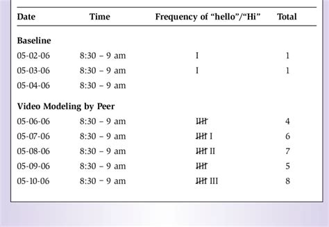 What Is Frequency In Aba At Kai Chuter Blog