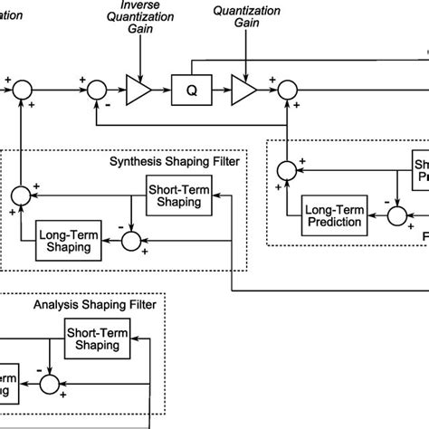 Predictive Noise Shaping Quantizer Download Scientific Diagram