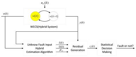Energies Free Full Text Stochastic Hybrid Estimator Based Fault Detection And Isolation For