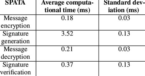 Spata Computational Cost In Milliseconds Download Table