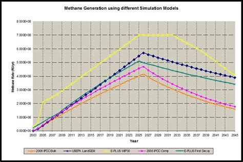 Methane Generation Rate Simulation Results Download Scientific Diagram