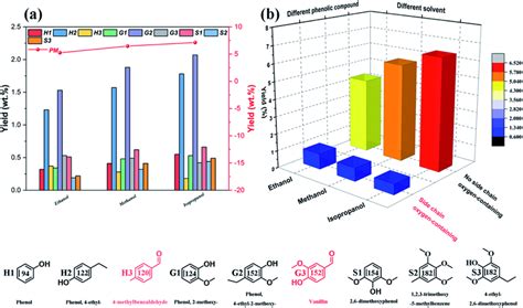 Effect of different solvent systems on the phenolic monomer products ...
