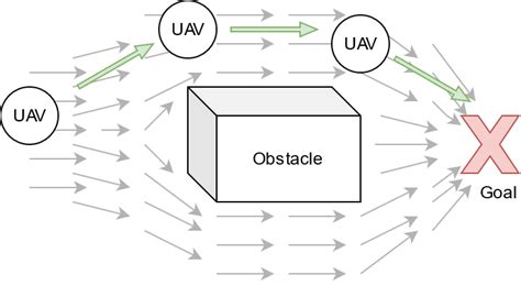 UAV Navigating Around An Obstacle In A Potential Field Download Scientific Diagram
