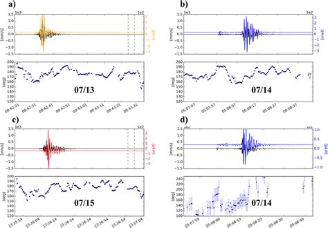 back azimuth estimation via horizontal rotational motion in the