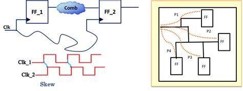 Physical Design Flow - Maven Silicon