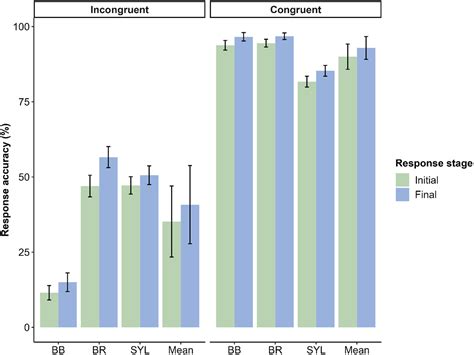 reasoning and cognitive control fast and slow judgment and decision